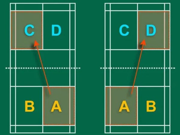 Luật cầu lông đôi: Phát cầu lông, vạch và cách tính điểm